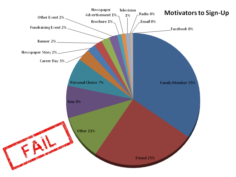 Graph Fail | Motivators Pie Chart - RMS