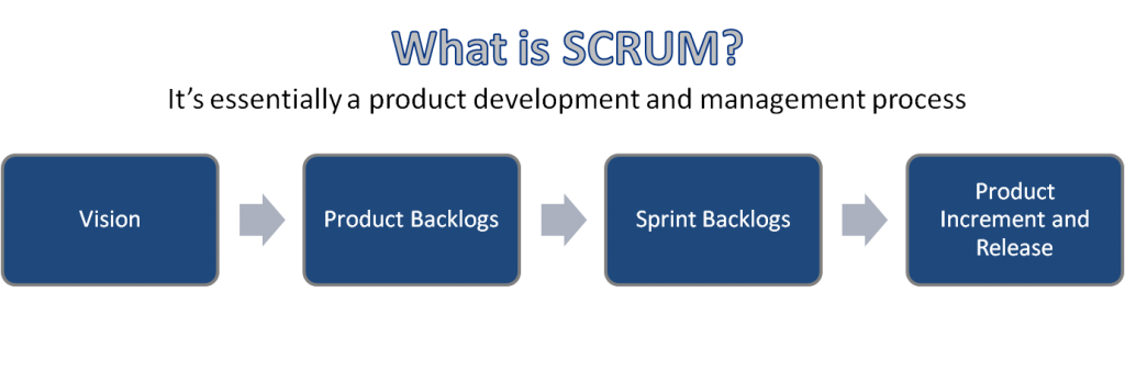 What is Scrum? | How Market Research Can Help - RMS