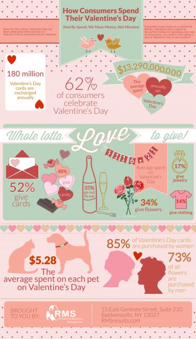 How Consumers Spend Valentine’s Day - RMS