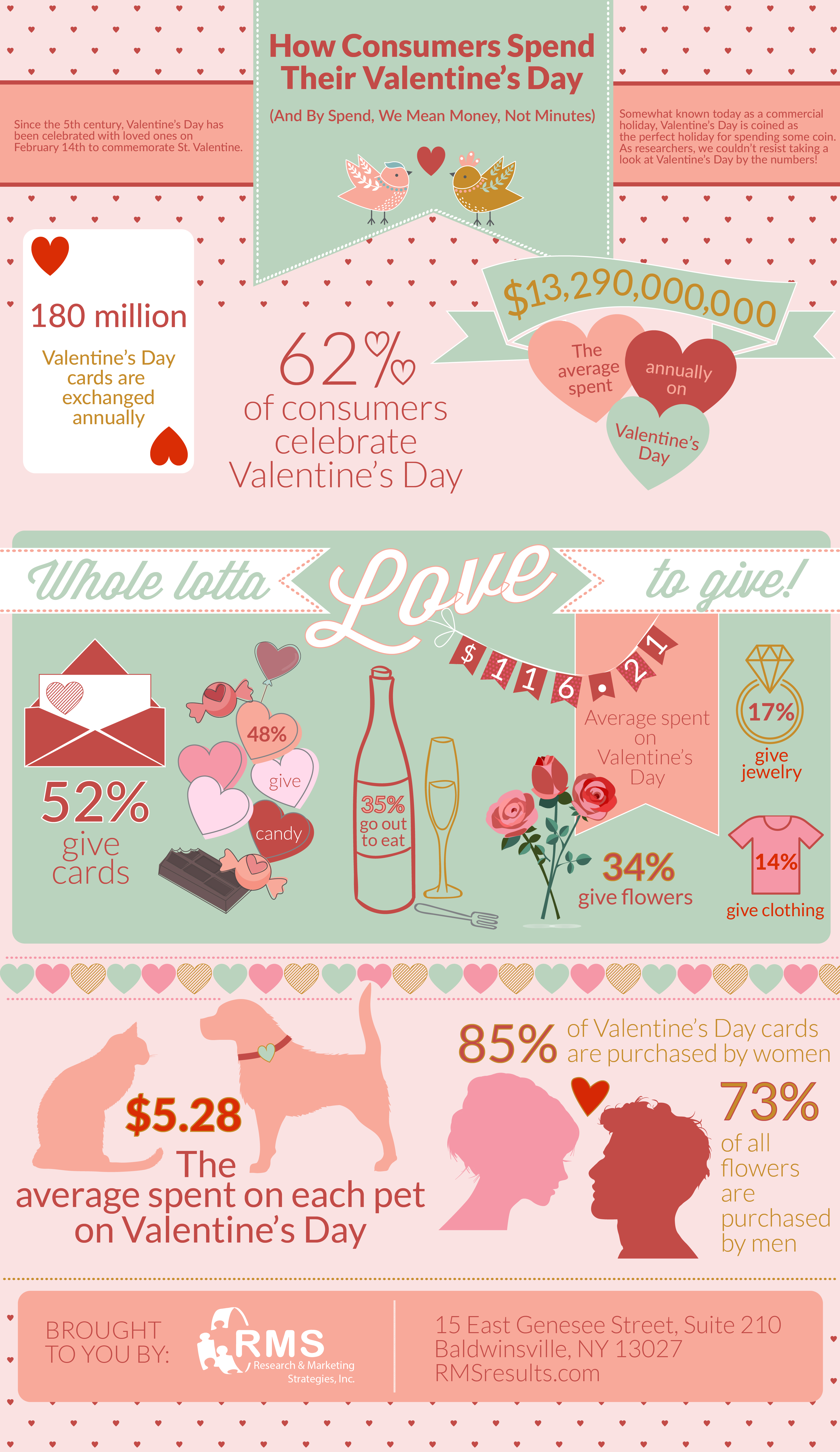 How Consumers Spend Valentine’s Day – RMS